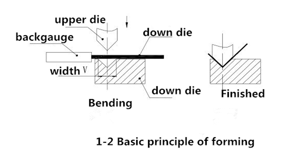 Methode zum Biegen von Blechteilen - HARSLE MACHINE